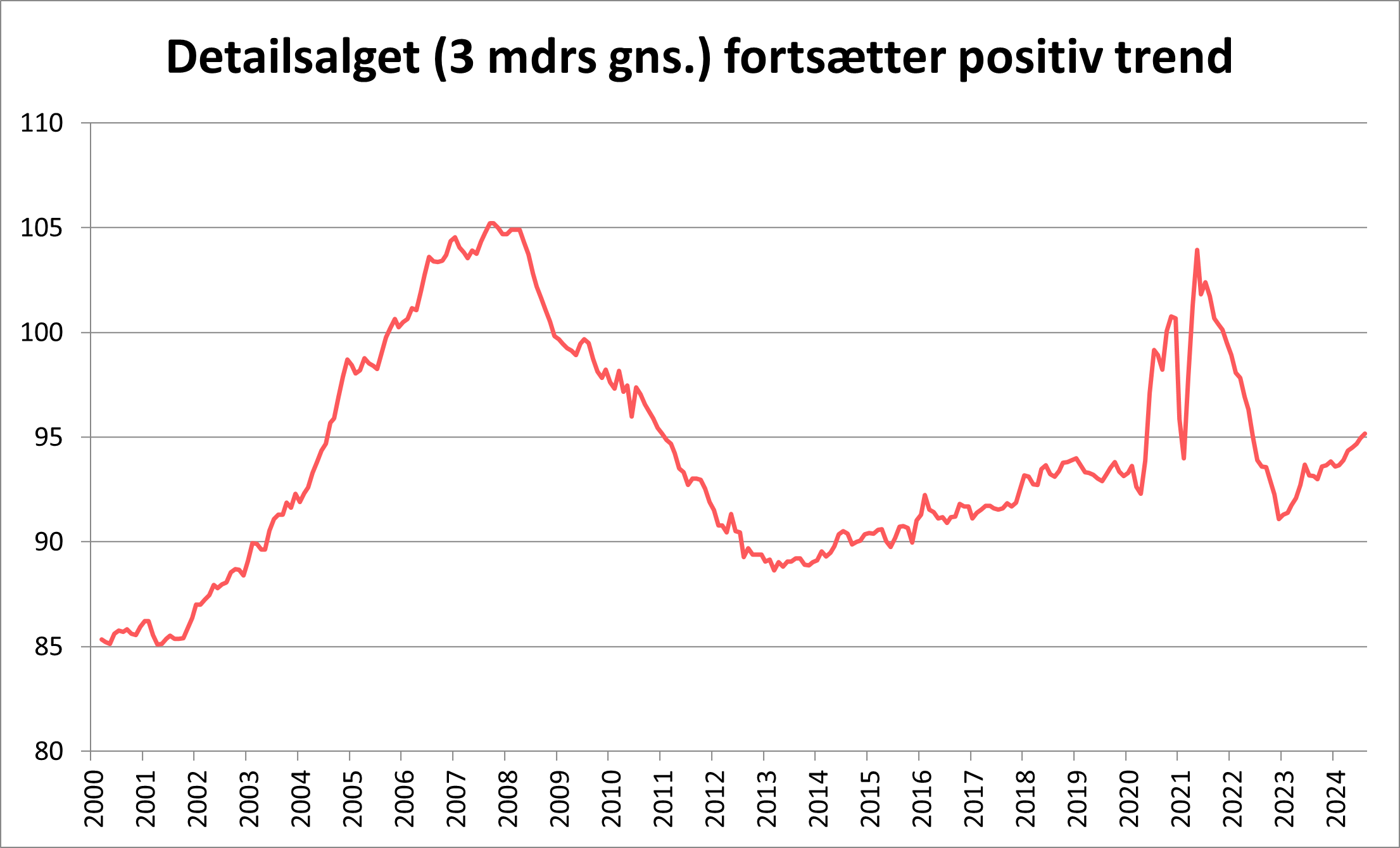 Detailsalget i endnu en pæn stigning | Lån & Spar
